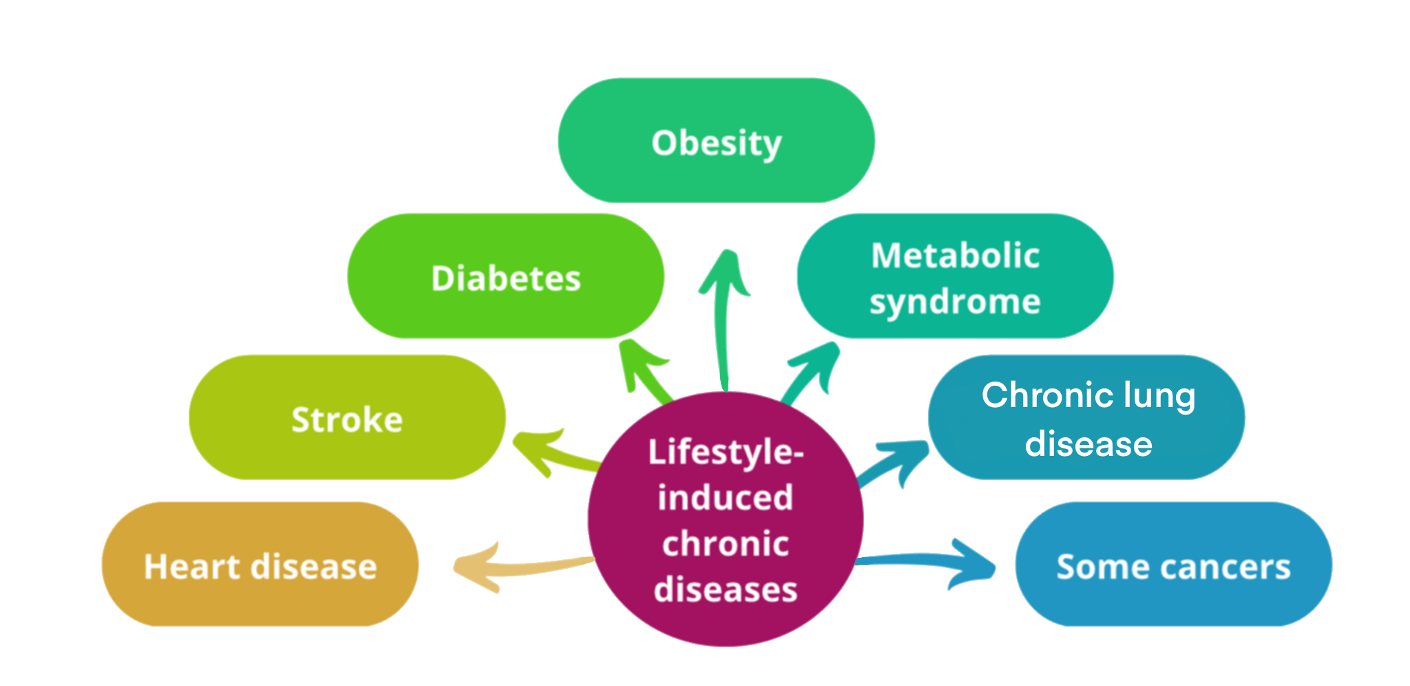 What is Lifestyle Medicine? - Sri Lankan Society of Lifestyle Medicine